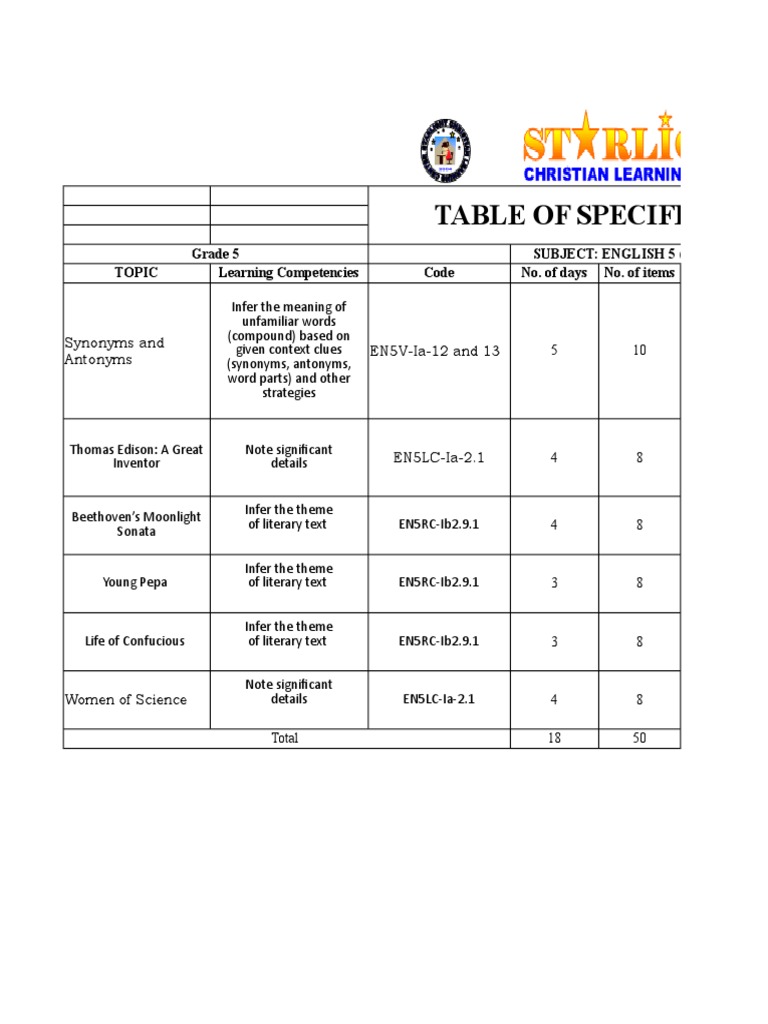 Table of Specifications: Grade 5 Subject: English 5 (Reading) Topic ...