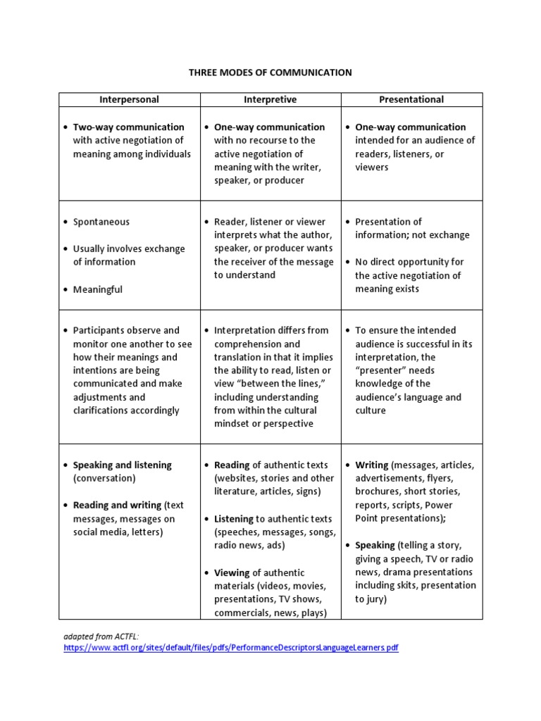 THREE MODES OF COMMUNICATION.pdf | Interpersonal Communication ...