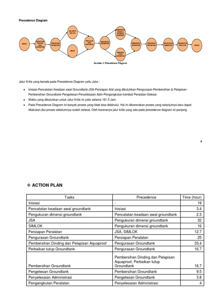 Precedence Diagram | PDF