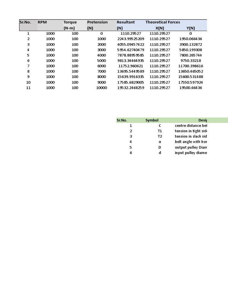 SR - No. RPM Torque Pretension Resultant Theoretical Forces (N-M) (N ...