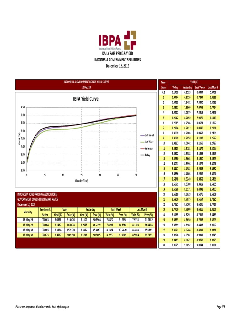 IBPA Yield Curve: Daily Fair Price & Yield Indonesia Government ...