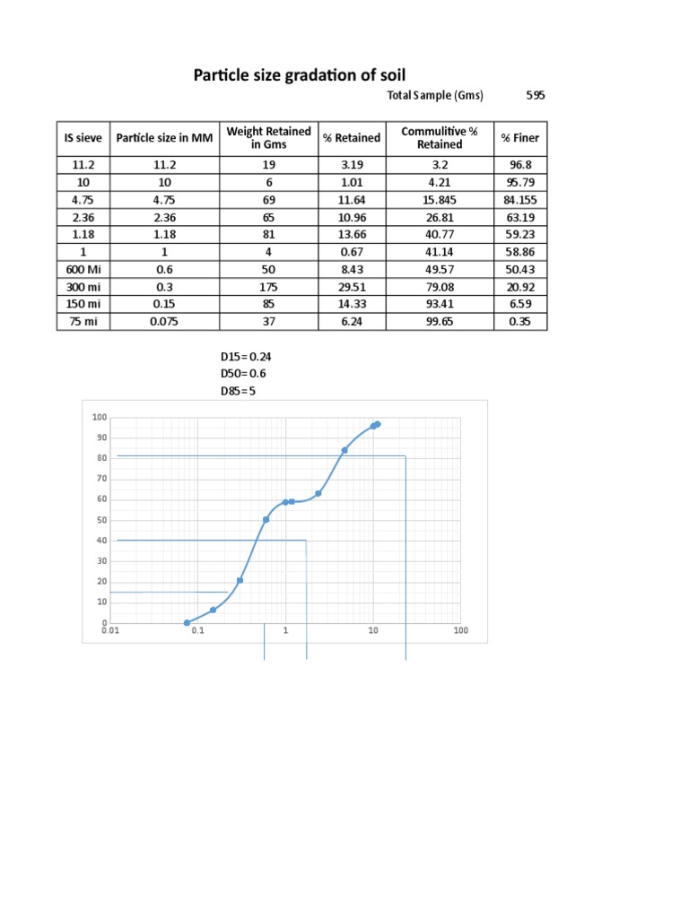 Particle Size Distribution | PDF