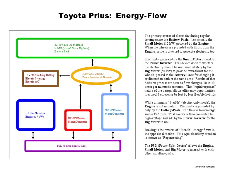 Prius Energy Flow | PDF | Engines | Power Inverter