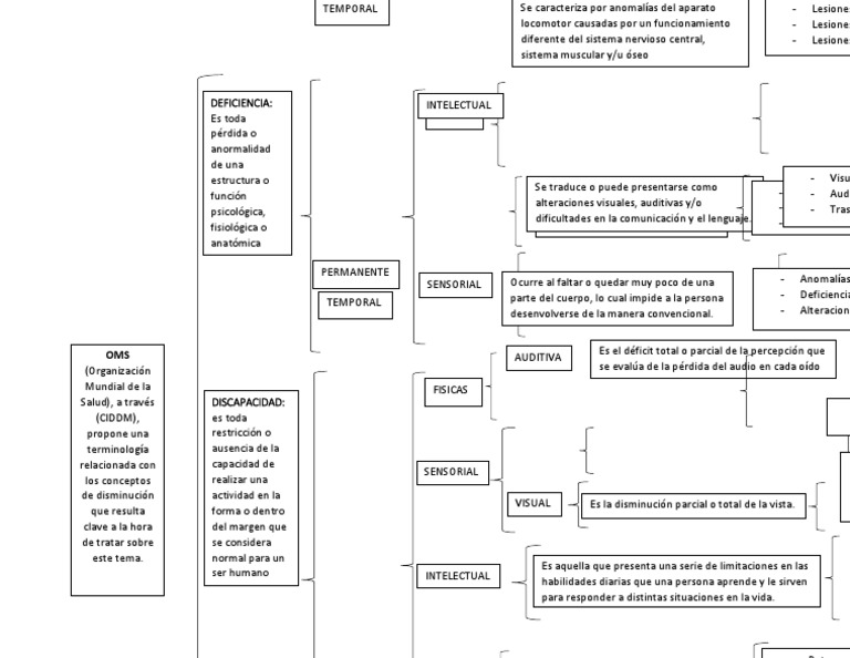 Simbraquidactilia: Discapacidad y Definición | PDF | Invalidez | Cognición