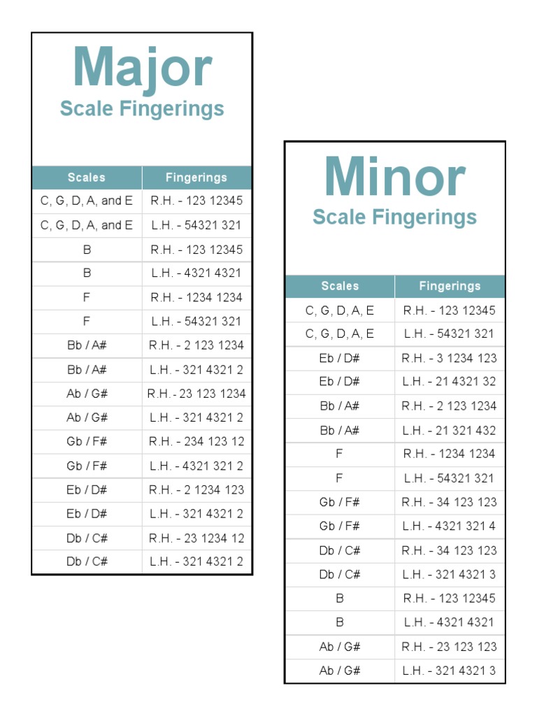 Major and Minor Scale Fingerings | PDF | Luteinizing Hormone | Blood ...