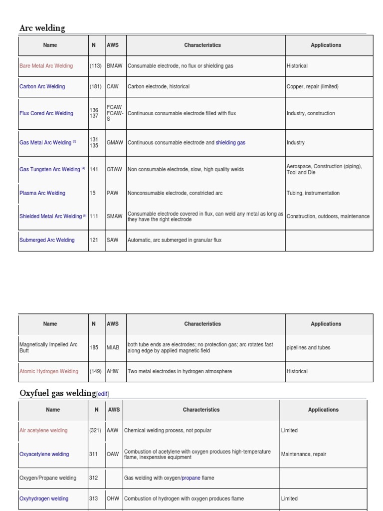 Arc Welding: Name N AWS Characteristics Applications | PDF | Welding ...