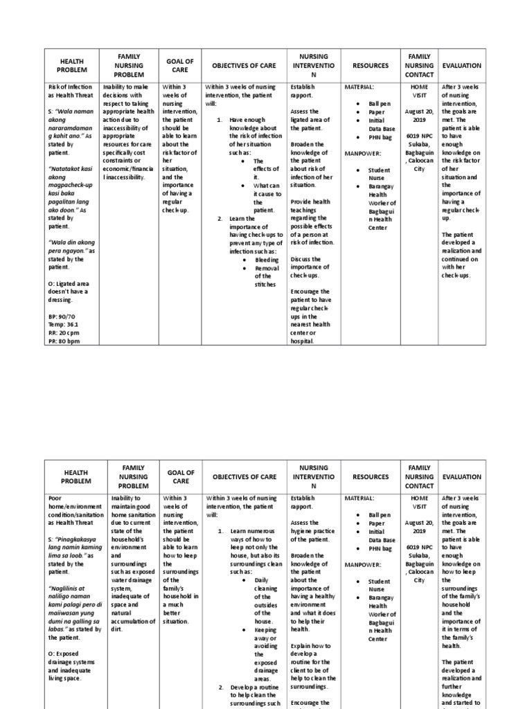 Sample FNCP For Infection | PDF | Nursing | Physical Examination