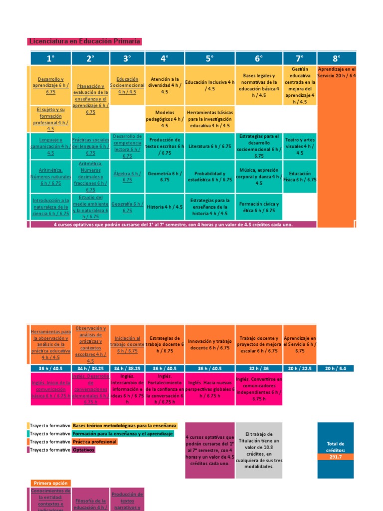 Malla Curricular Licenciatura en Educación Primaria | PDF | Maestros | Educación primaria