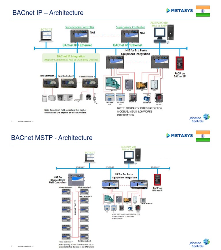 Bacnet Ip - Architecture: Johnson Controls, Inc. | PDF