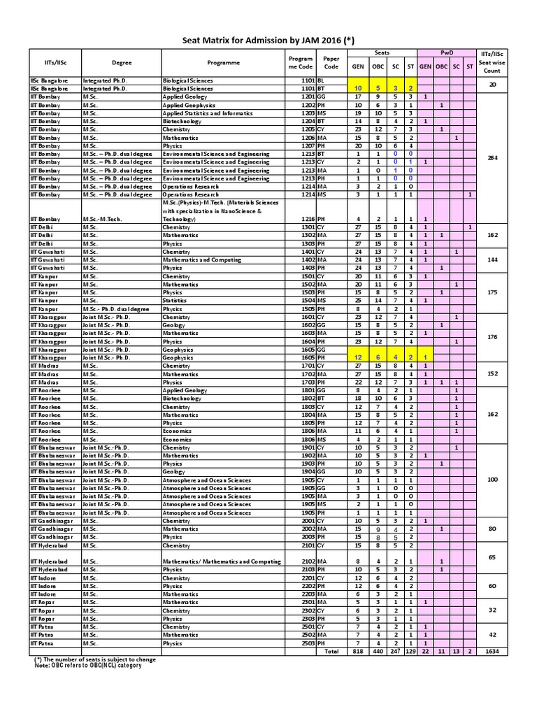 Seat Matrix | PDF | Master Of Science | Doctor Of Philosophy