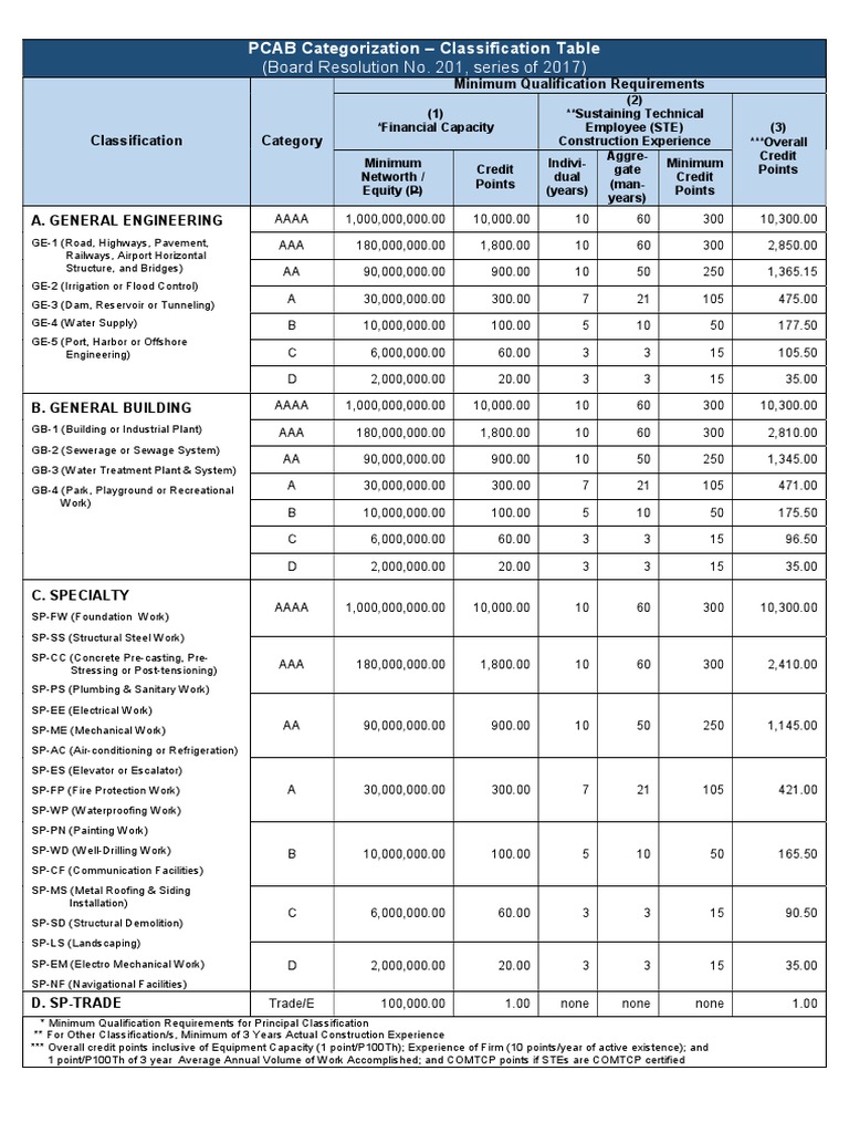 PCAB Categorization - Classification Table | PDF | Water And Politics ...