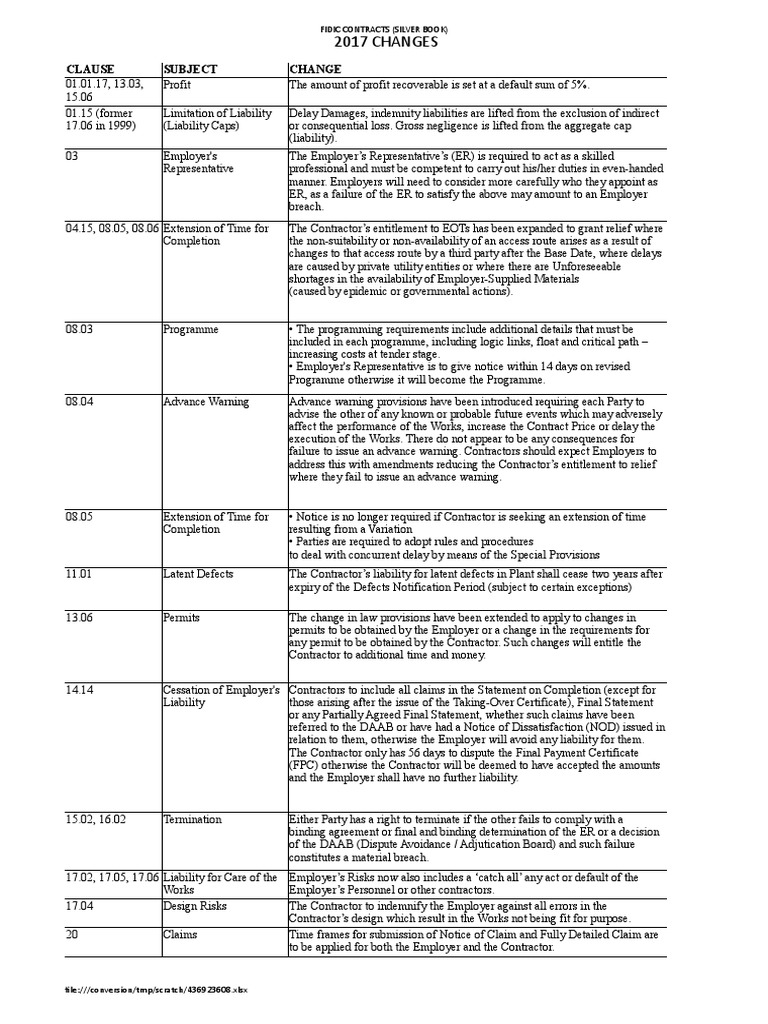 Fidic 2017 Changes | PDF | Indemnity | Damages