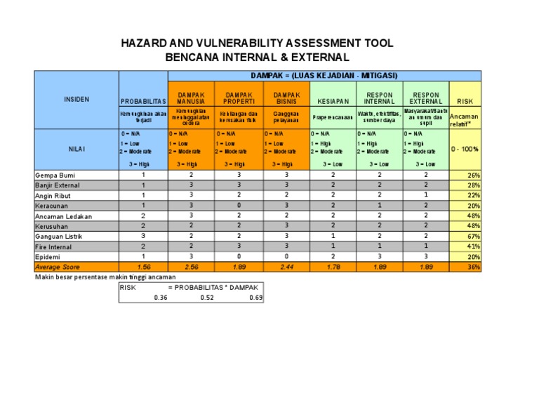 Hazard and Vulnerability Assessment Tool Bencana Internal & External ...