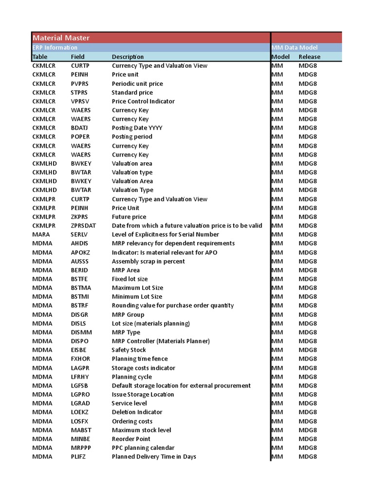 Meta Data For MM Data Model MDG | PDF | Valuation (Finance ...