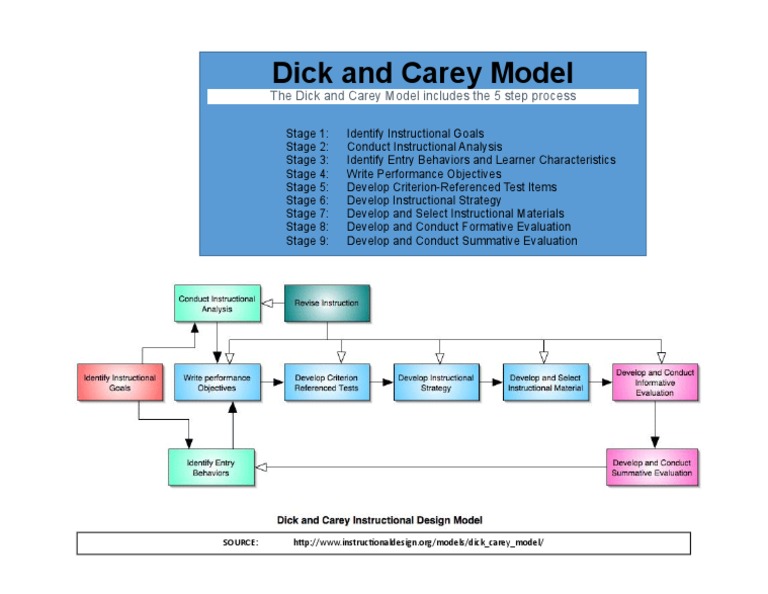 Dick and Carey Model | PDF