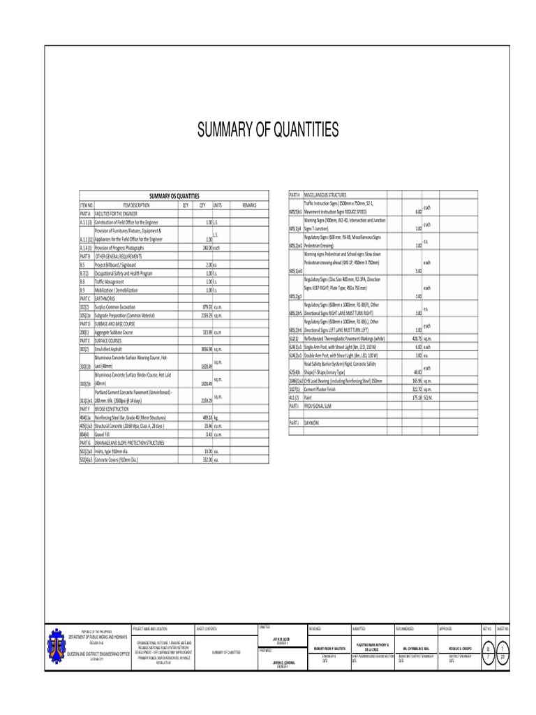 Summary of Quantities: Quezon 2Nd District Engineering Office | PDF