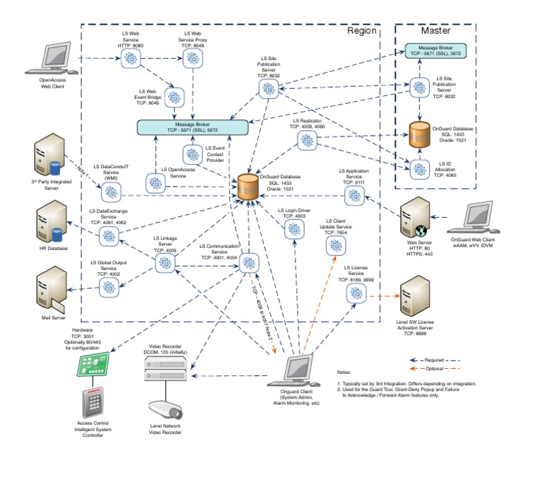 Ports Used On OnGuard System | PDF | Transmission Control Protocol ...