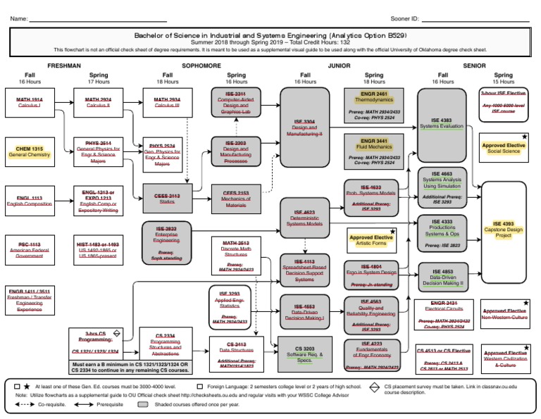 ISE Degree Flowchart at OU | PDF | Science | Engineering