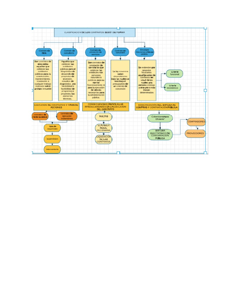 Trabajo Modalidades Contractuales Mapa Conceptual | PDF