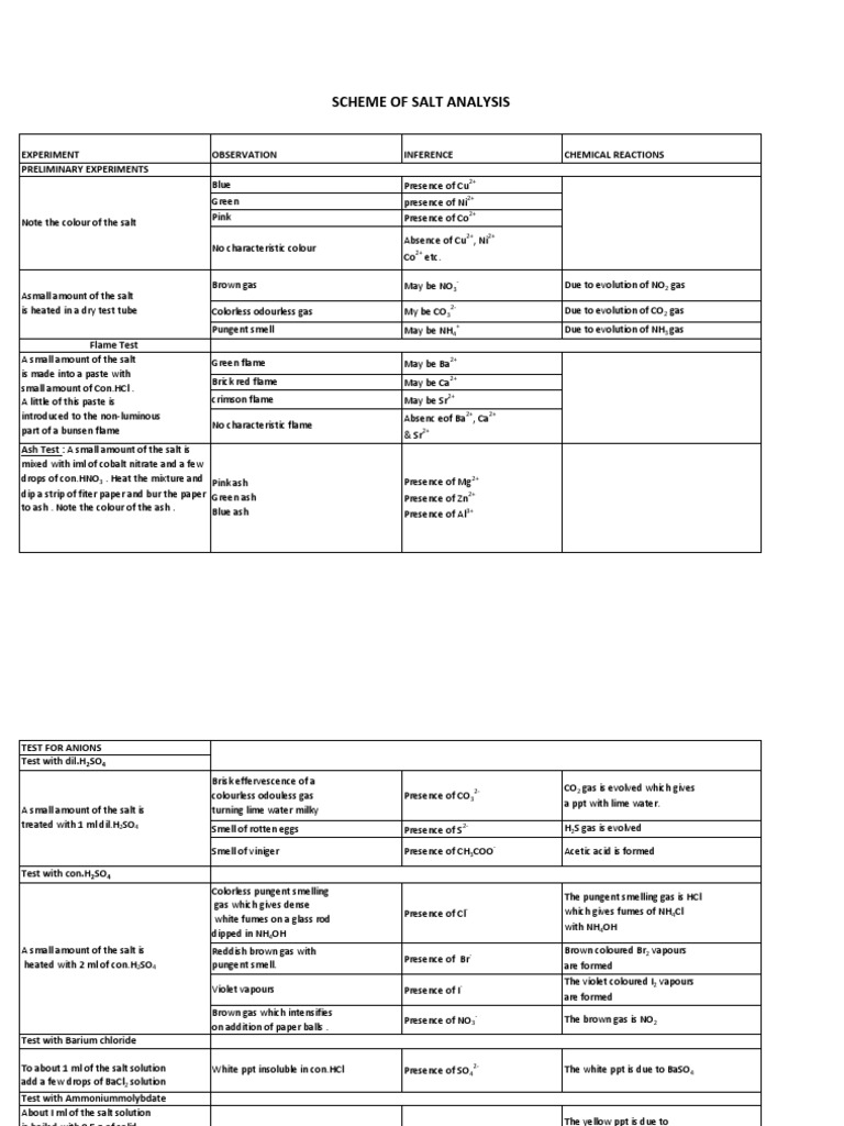 Scheme of Salt Analysis: Experiment Observation Inference Chemical ...
