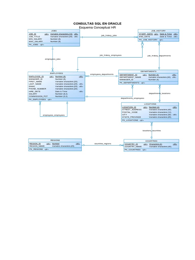 Consultas SQL en Oracle: Esquema Conceptual HR | PDF | Data Management ...