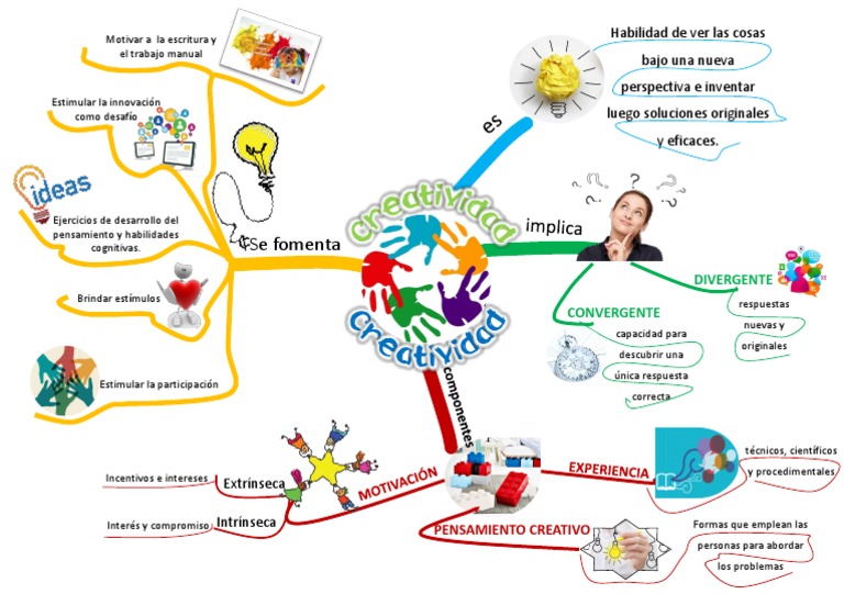 Mapa Creatividad | PDF