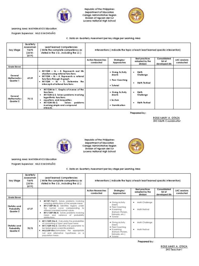 Math Reports in Senior High School SY 2018-2019 | PDF | Normal ...