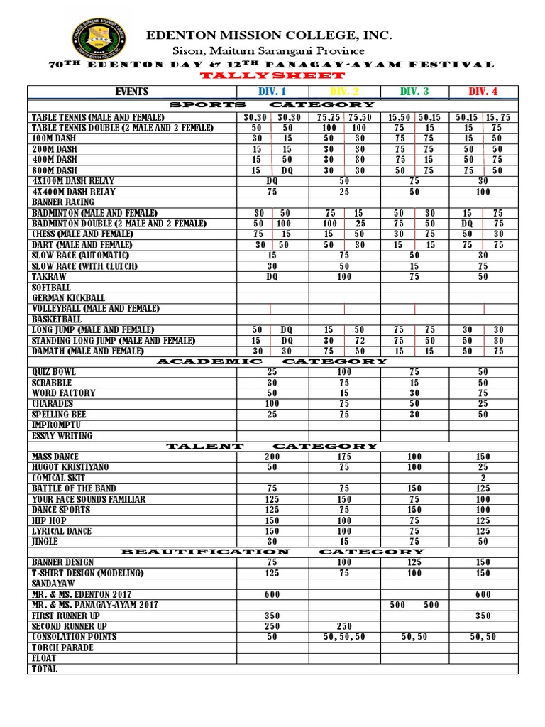 Edenton Mission College, Inc: Sison, Maitum Sarangani Province | PDF ...