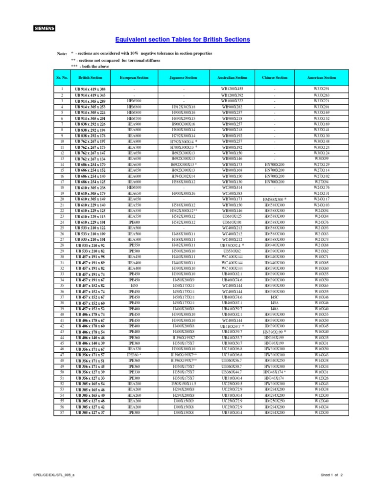 Equivalent British Section Tables A PDF | PDF