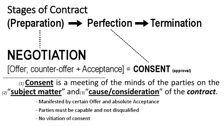(Preparation) Perfection Termination: Stages of Contract | PDF
