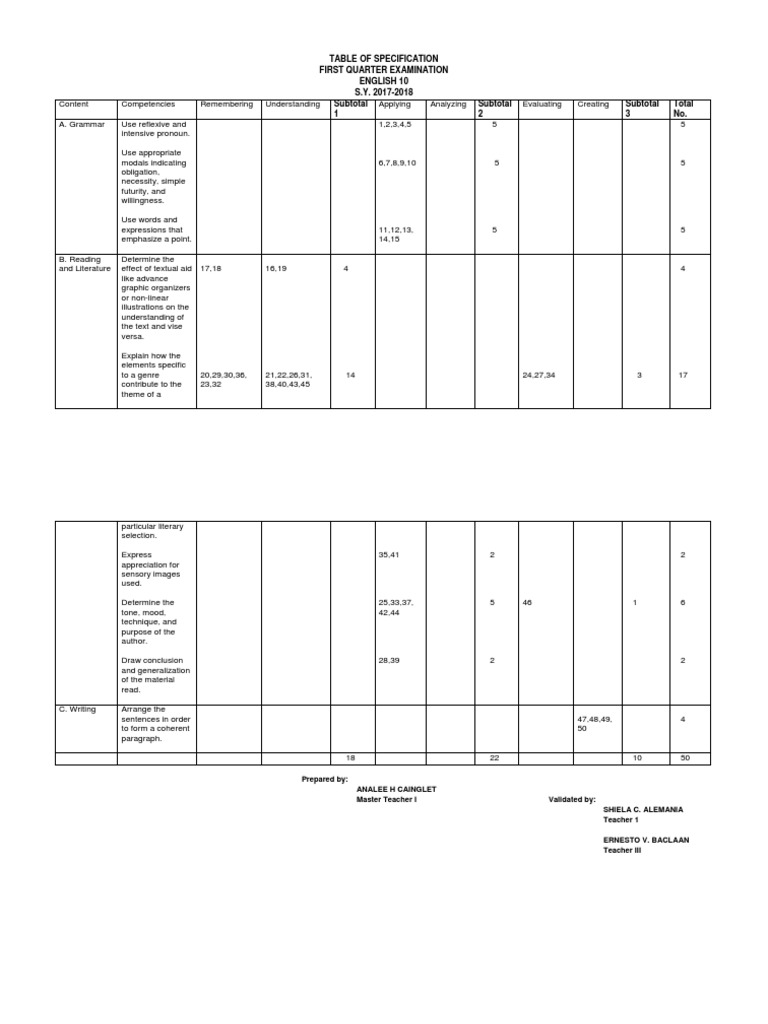 Table of Specification First Quarter Examination English 10 S.Y. 2017 ...
