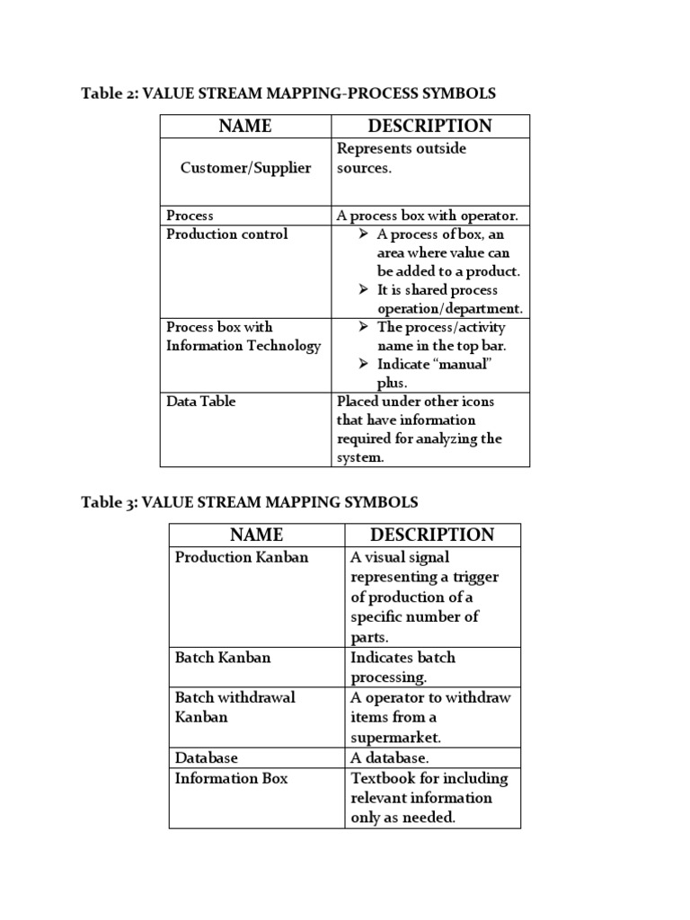 Name Description: Table 2: Value Stream Mapping-Process Symbols | PDF