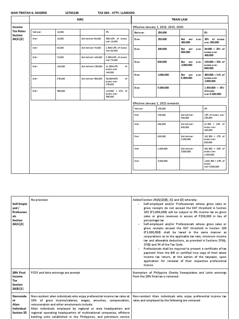 NIRC Vs TRAIN Comparison | PDF | Income Tax | Tax Deduction
