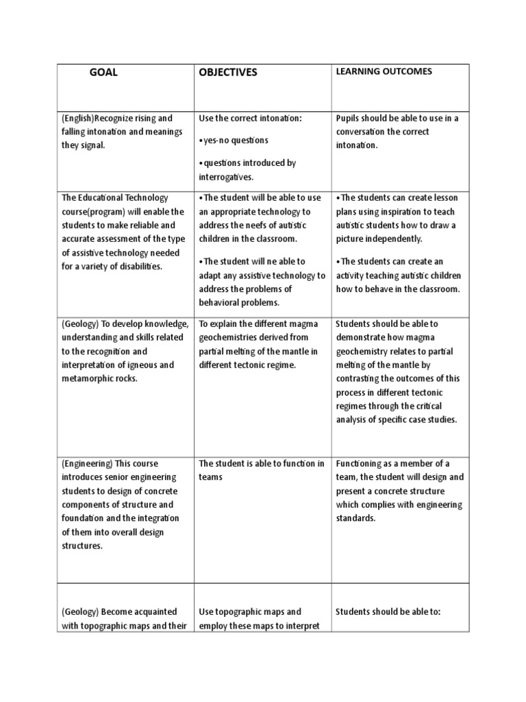 Goal Objectives: Learning Outcomes | PDF | Topography | Geology
