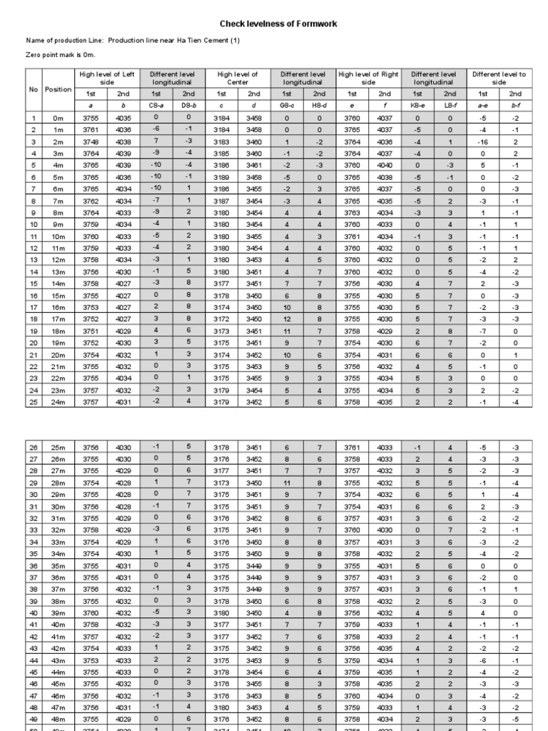 Formwork Levelness Check Data | PDF