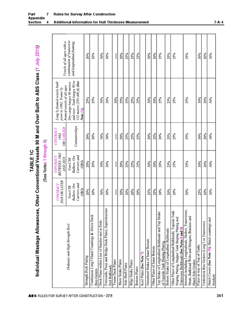 ABS Thickness Measurement Requirement For Ship in Operation PDF | PDF ...