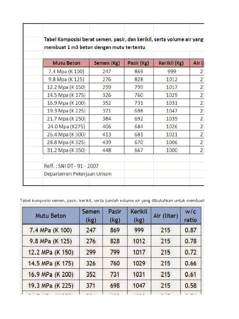 Tabel Komposisi Beton | PDF
