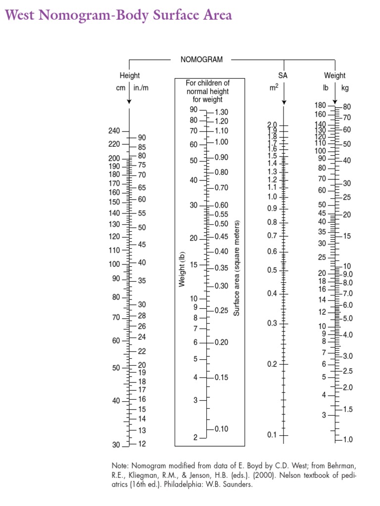 West Nomogram-Body Surface Area: Ppendix M | Physical Sciences | Science