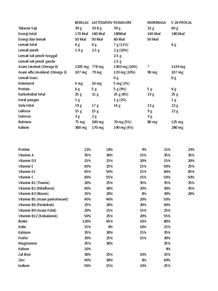 Kandungan Susu Formula | PDF | Dietetics | Natural Products
