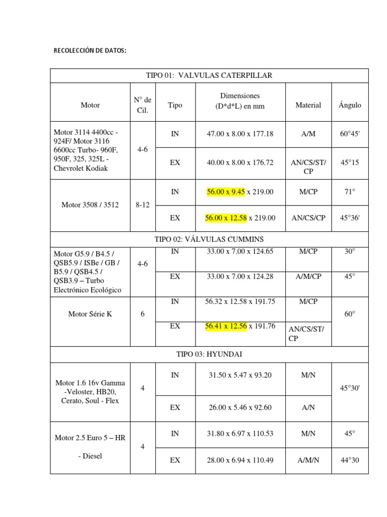 Especificaciones técnicas de válvulas para diferentes motores | PDF ...