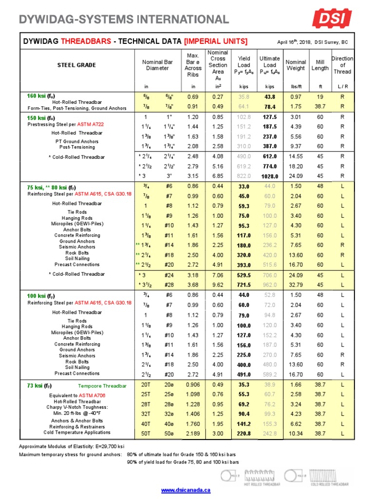 Threadbars (Imperial Units) : Dywidag - Technical Data | PDF | Building ...