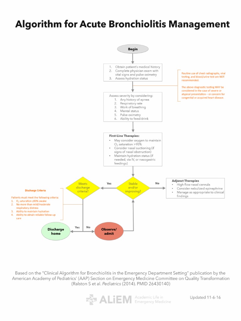 Bronchiolitis AAP Algorithm