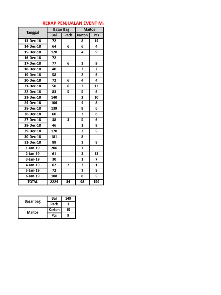 Tabel Pencataan Barang Event / Hari Omset Beserta Perhitungan Gaji ...