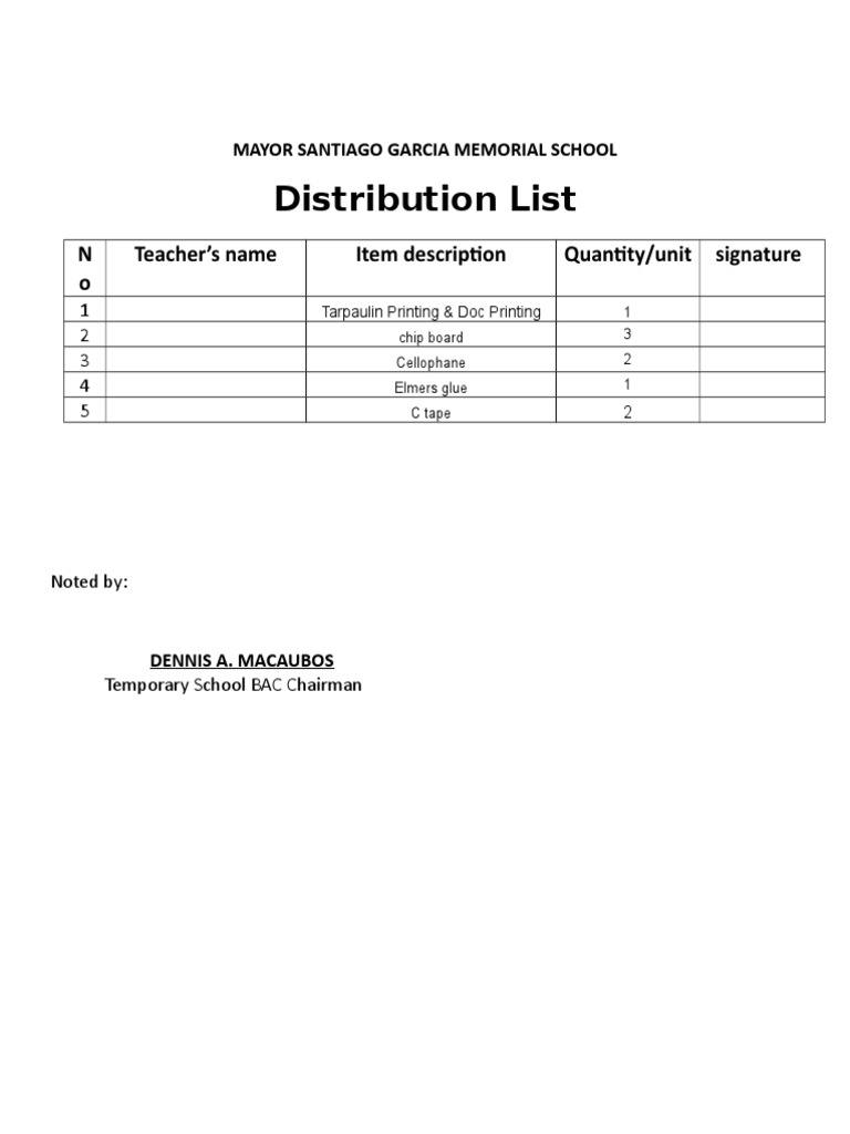 Distribution List: N o Teacher's Name Item Description Quantity/unit ...