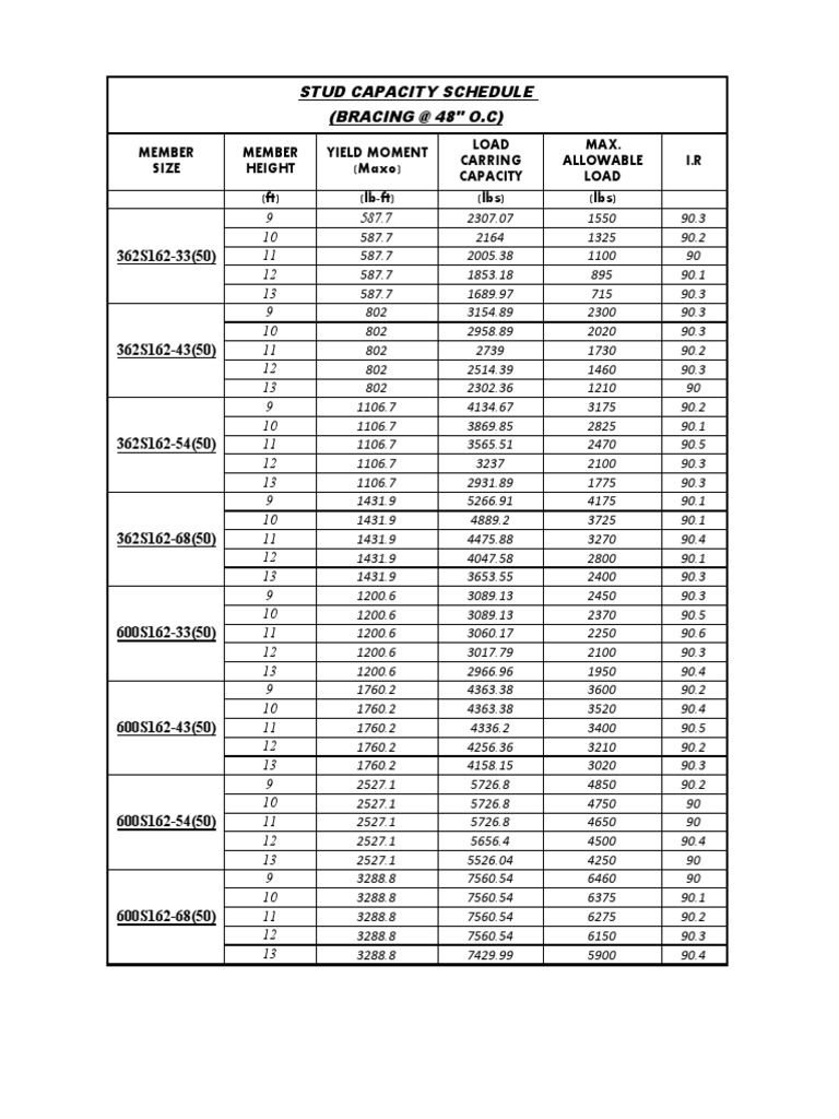 Stud Capacity Table | PDF