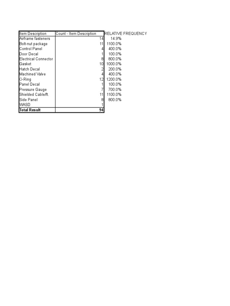 Item Frequency and Purchase Order Analysis | PDF | Descriptive ...