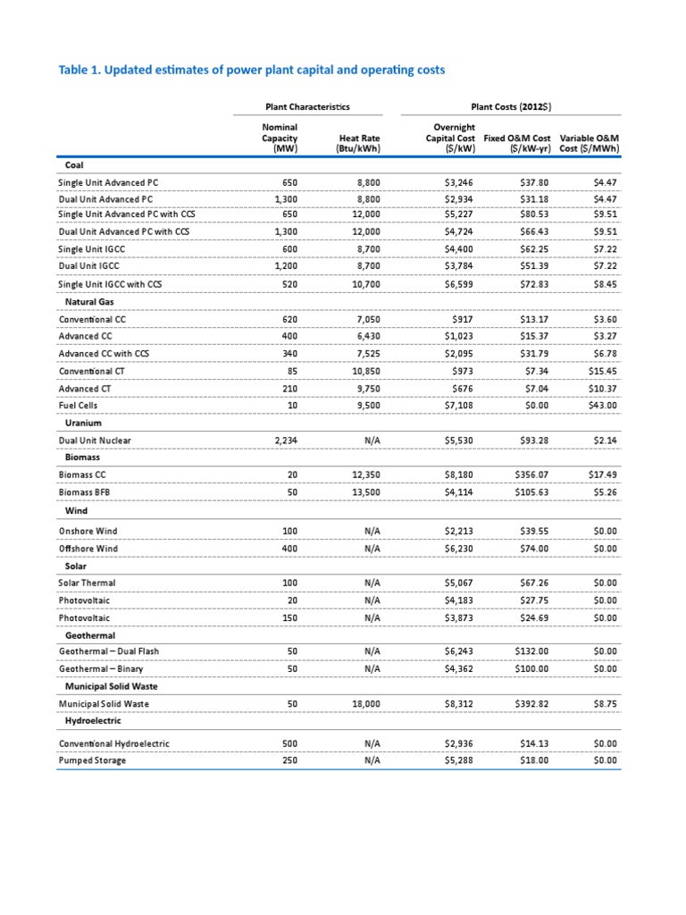 Table 1. Updated Estimates of Power Plant Capital and Operating Costs ...
