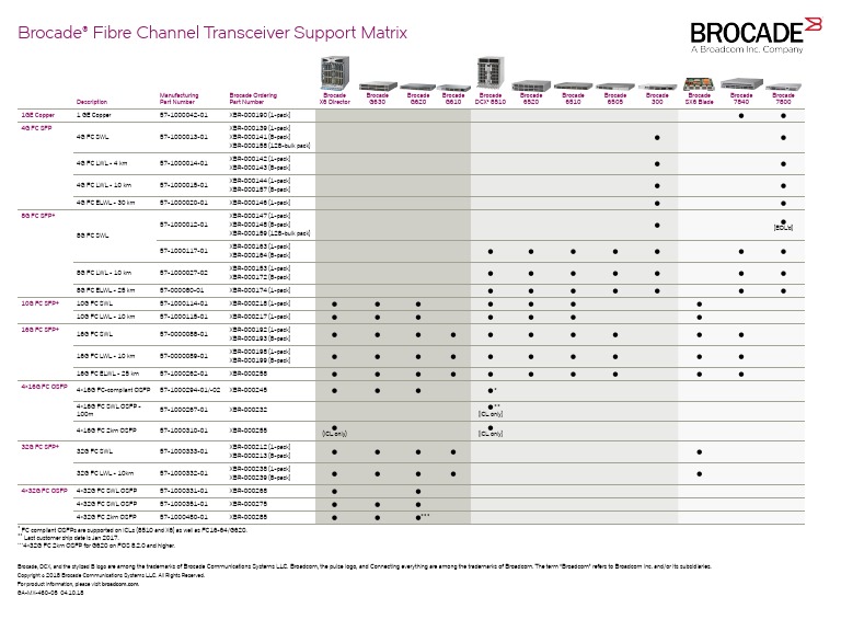 Brocade Fibre Channel Transceiver Support MX APR2018 | PDF | Computer ...