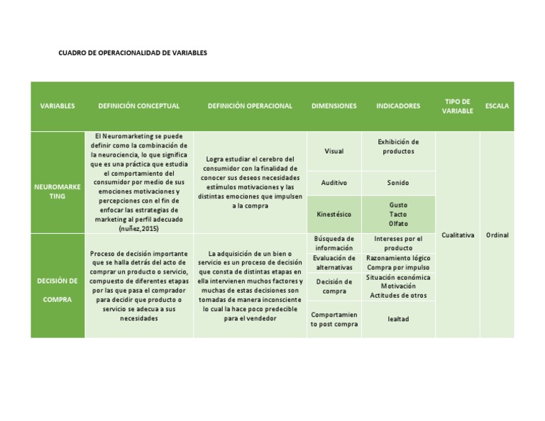 Cuadro de Operacionalidad de Variables | PDF | Economias | Sicología