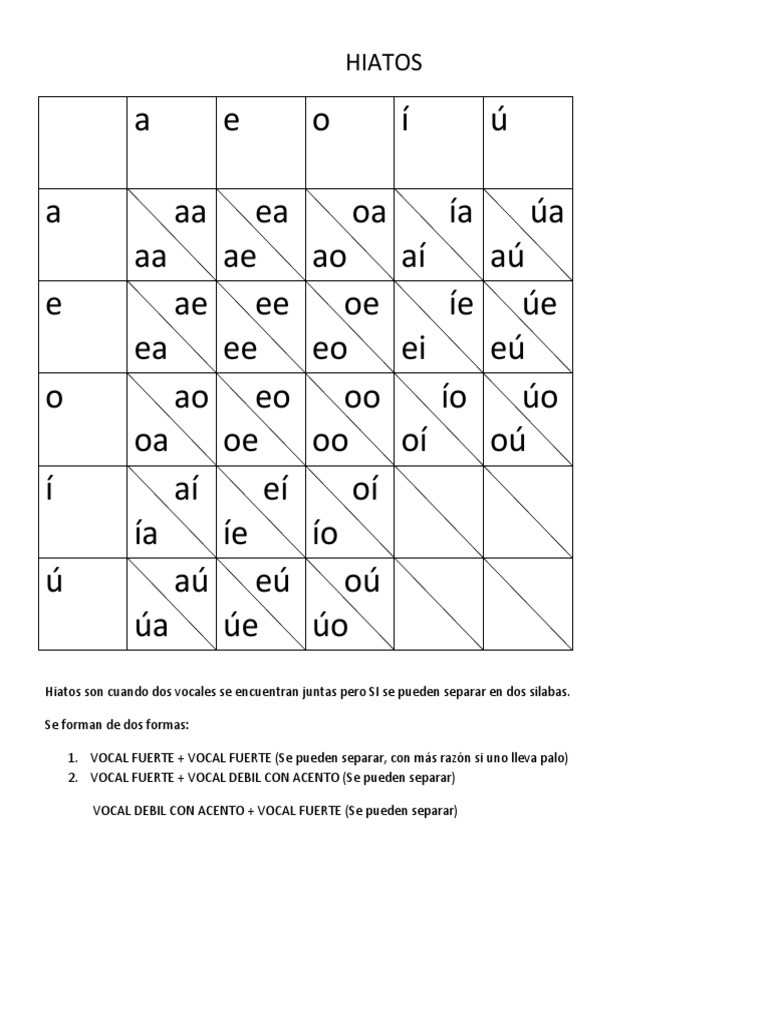 Hiatos y Diptongos en Español | PDF | Fonología | Fonética